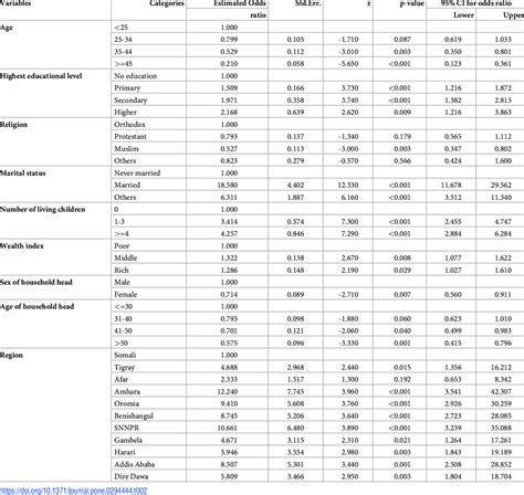 Predictors Of Current Utilization Of Modern Contraceptive Methods Among Download Scientific