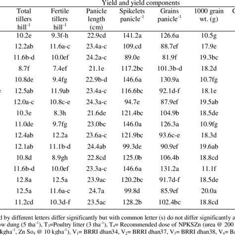 Interaction Effect Of Fertilizer And Variety On The Yield And Yield