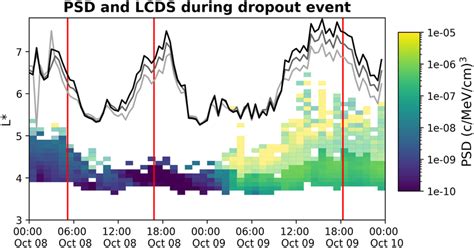Last Closed Drift Shell Lcds During The Dropout Event In Comparison Download Scientific