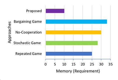 comparative analysis of memory requirement in mb download scientific