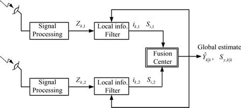 Sensor Fusion With Square Root Cubature Information Filtering