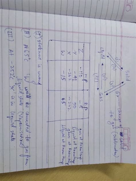 The Given Table Shows The Melting And Boiling Points Of Four Substances W X Y And Z Substance