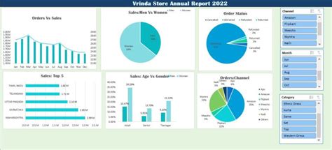 Shimpa Sethi On Linkedin Ecommerce Salesdashboard Dataanalytics Businessstrategy