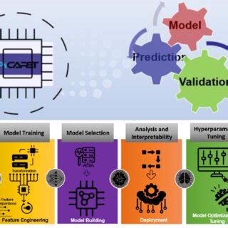 The Ability Of PyCaret In Machine Learning Download Scientific Diagram
