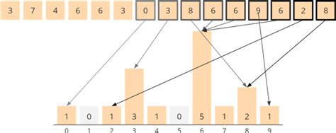 Counting Sort Algorithm Source Code Time Complexity