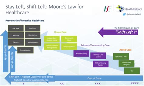 Graph Outlining The Stay Left Shift Left Concept On The Ehealth