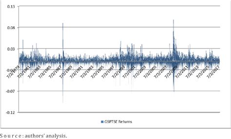 Figure 1 From Heavy Tailed Distributions And The Canadian Stock Market Returns Semantic Scholar