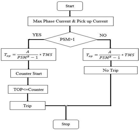Figure 14 From Simulation And Hardware Implementation Of Over Current Relay Used For