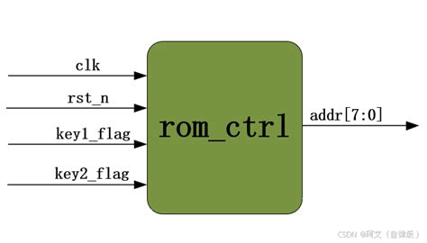 Fpga Rom Ip核的使用（2）romip 核使用实例 Csdn博客