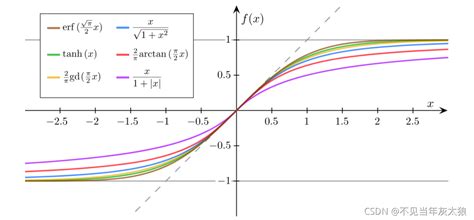Pytorch深度学习实践——logistic Regressionpytorch Logisticregression Csdn博客