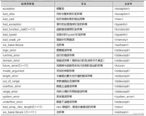 C 学习24C 异常和解旋标准异常和静态断言 non constant condition for static assertion
