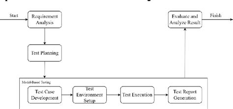 Figure 2 From Software Testing On E Commerce Application Using Model