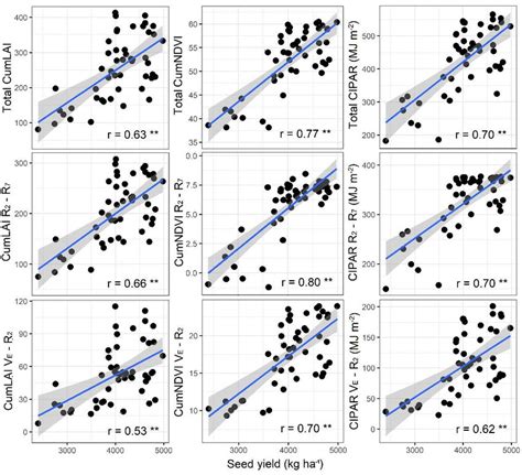 Pearsons Correlation P Download Scientific Diagram