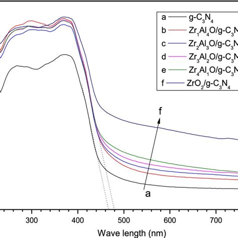 Xps Spectra Of G C3n4 And Zrxalyo G C3n4 Materials Download