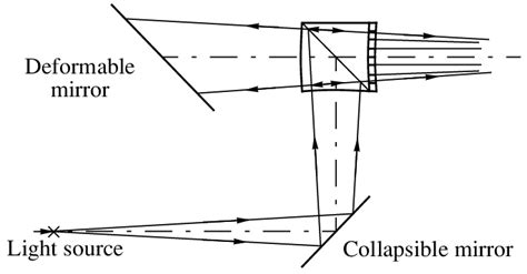 One Of The Possible Systems For Producing A Spherical Wavefront