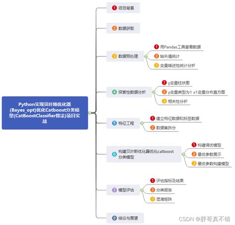 Python实现贝叶斯优化器bayesopt优化catboost分类模型catboostclassifier算法项目实战