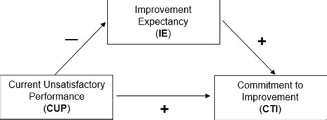 An Inconsistent Mediation Model Presenting Hypothesised Direct And Download Scientific Diagram