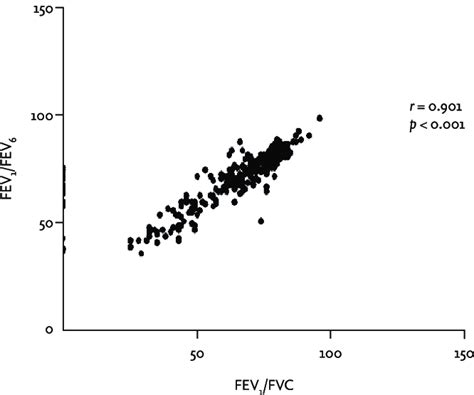 Correlation Analysis Between Forced Expiratory Volume In 1 Second Fev