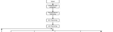 automated hydroponics system by ijraset issuu