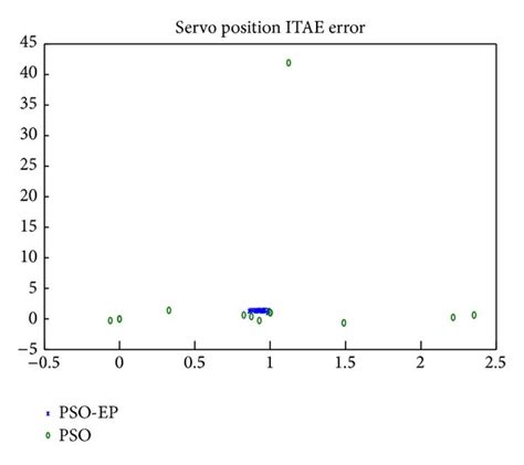 Servo Motor Position Control A The Fitness Functions Of The Proposed Download Scientific