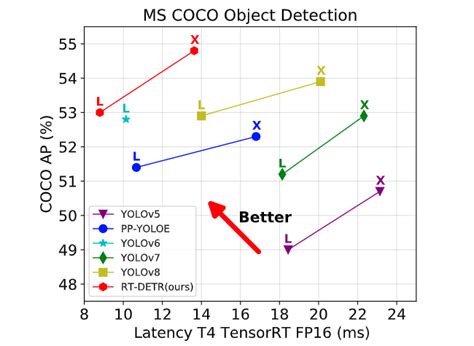【rt Detr】《detrs Beat Yolos On Real Time Object Detection》译读笔记 Csdn博客
