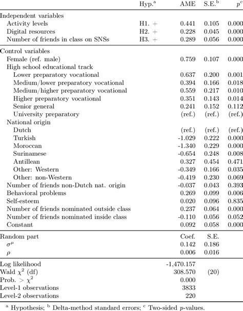 3 Random Effect Logistic Regression Effects Of The Independent