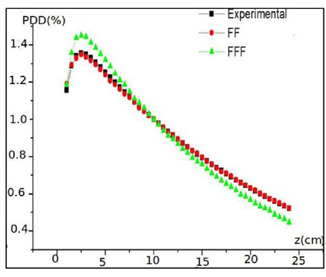 Comparison Between Pdd Curve For Experiment Ff And Fff Modes Results