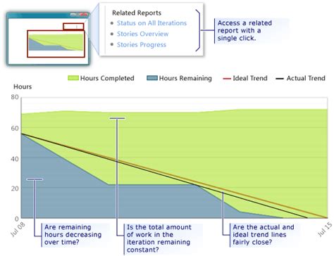 Burndown And Burn Rate Report Azure Devops Server Microsoft Learn