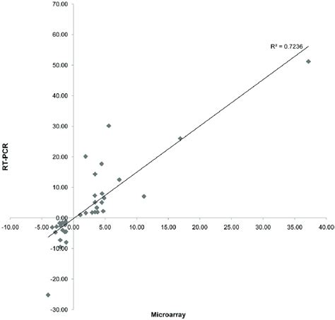 correlation between microarray generated values and rt pcr generated