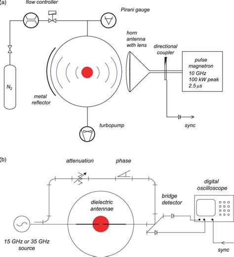 A Experimental Set Up B Microwave Interferometer With Dielectric