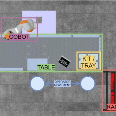Top Down View Of The Cobot Cell Download Scientific Diagram