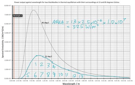 Blackbody Radation Curve Emc2andallthat