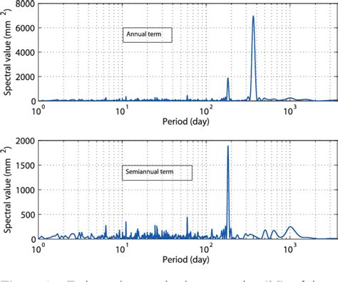 Figure 1 From Assessment Of Noise In Gps Coordinate Time Series