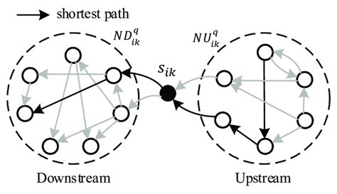 the upstream downstream neighbor nodes of s ik download scientific
