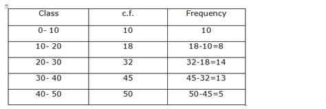 Frank Icse Class 9 Maths Ch 22 Statistics Solution Ex 22 2