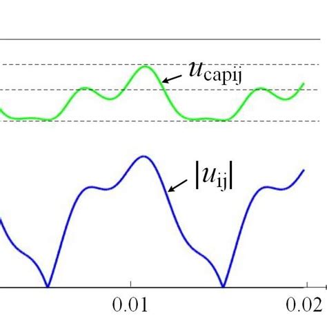 Waveforms Of The Capacitor Voltage And The Absolute Value Of The Branch Download Scientific