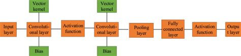 Power Line Fault Diagnosis Based On Convolutional Neural Networks Bohrium
