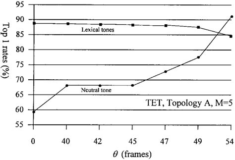 Bs Recognition Results Using The Durational Cue For Different Values Of
