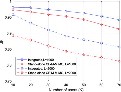User Rates Jfis Under Different Densification Densities M 100 Aps Download Scientific