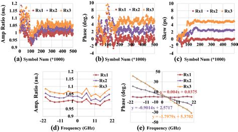 A Gain B Phase And C Skew Estimation Convergence Of Rx1 Rx2 And Rx3