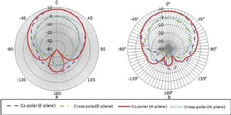 Radiation Patterns For The Heterogeneous Substrate Antenna Show Good Download Scientific