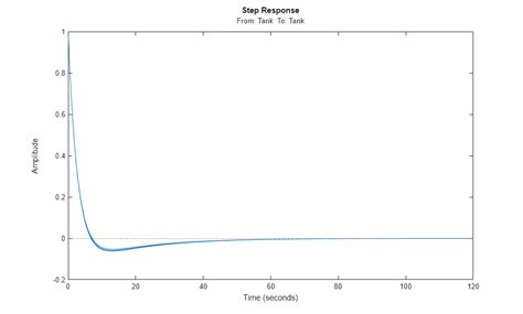 Vary Operating Points And Obtain Multiple Transfer Functions Using