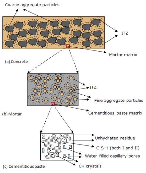 1 Schematic Diagram Showing Three Phase Hierarchical Model Of Concrete Download Scientific