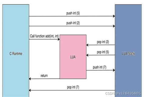 游戏开发 Lua和c相互调用lua调用c的效率 Csdn博客 游戏开发 Lua和c相互调用lua调用c的效率 Csdn博客