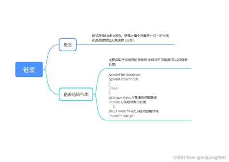 作业313 Csdn博客
