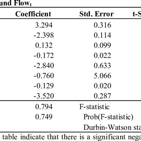 Result Of Panel Data Regression Download Scientific Diagram