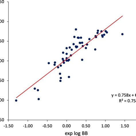 experimental vs predicted log bb values calculated according to eq 7
