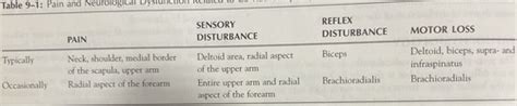 Cervical Radiculopathy Flashcards Quizlet