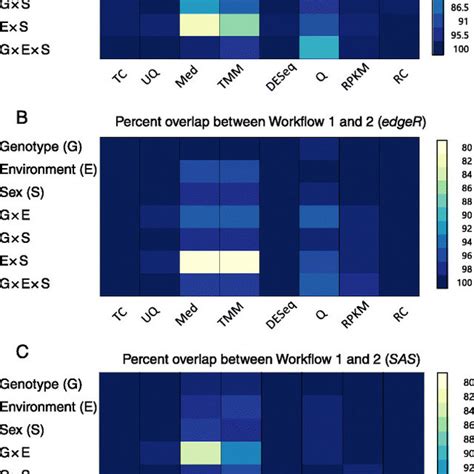 Examples Of Differences Observed In Normalization Methods A Boxplots