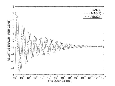Relative Error Of A 22 Term Approximation Of Eq 4 At 10 Hz To 100 Thz